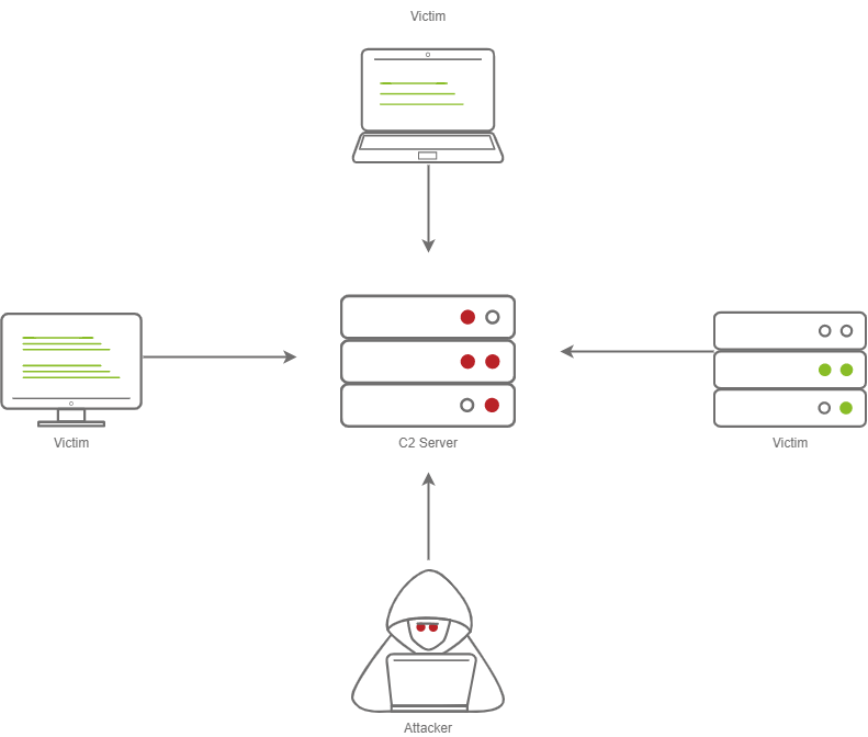THM — Intro to C2 | Vladislav Stukalov